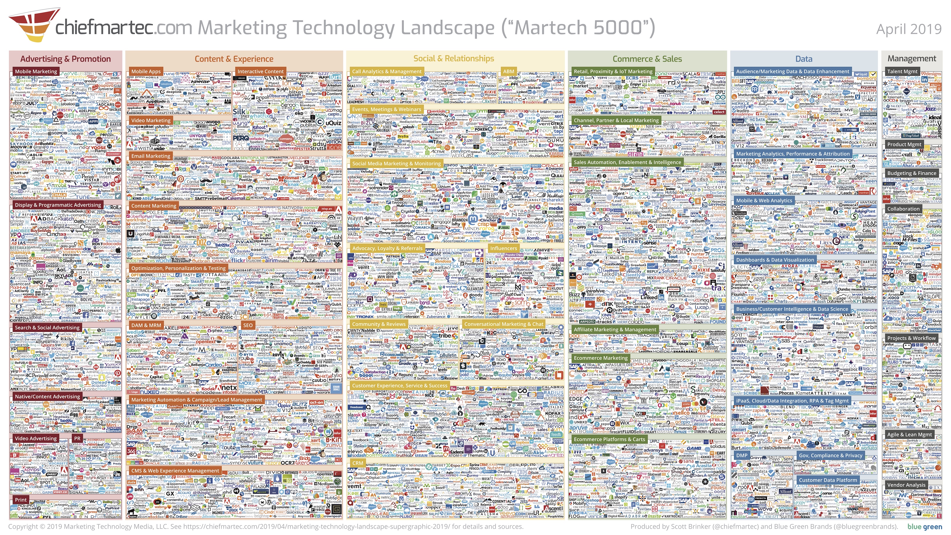 Marketing Technology Landscape Supergraphic (2019): Martech 5000 ...
